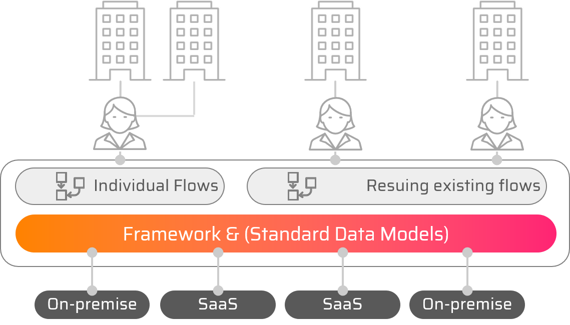 Scenarios | Open Integration Hub