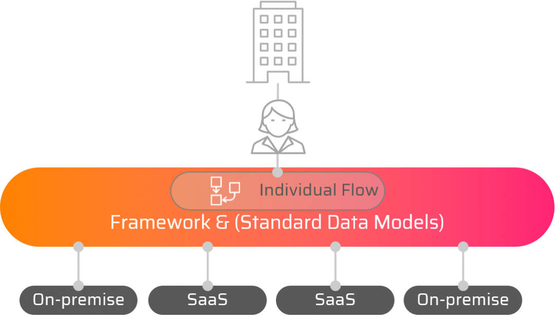 Scenarios | Open Integration Hub